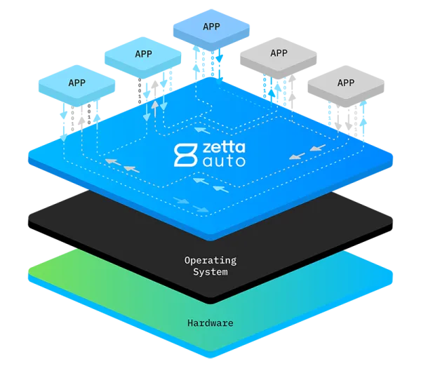 Zetta Auto | TTTech Auto